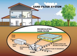Sand Filter Septic System: How it works, Problems, Maintenance ...